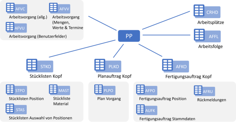 Die wichtigsten SAP-Tabellen aus den bekannten Modulen - Doktor ERP