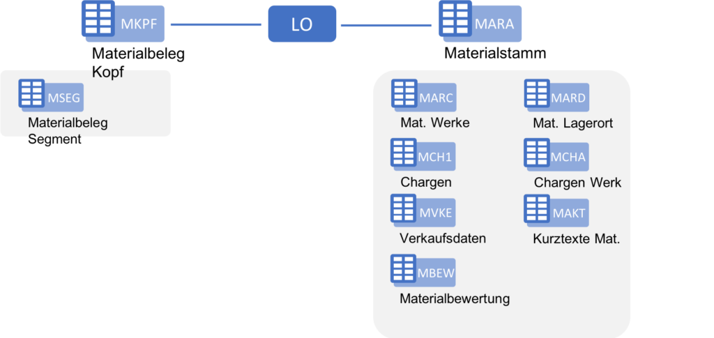 Sap tabelle mm periode | sap mm tabellen übersicht – BHBY