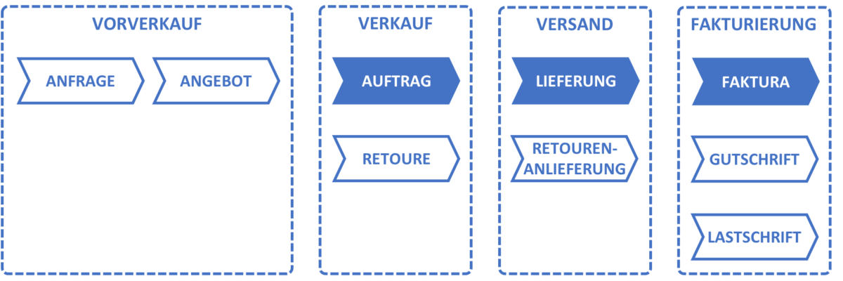Vertrieb-Reports der SAP - Doktor ERP Vertrieb-Reports der SAP - Doktor ERP