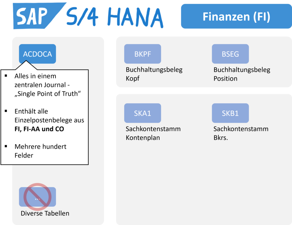 Diese Tabellen ändern sich mit SAP S/4HANA - Doktor ERP