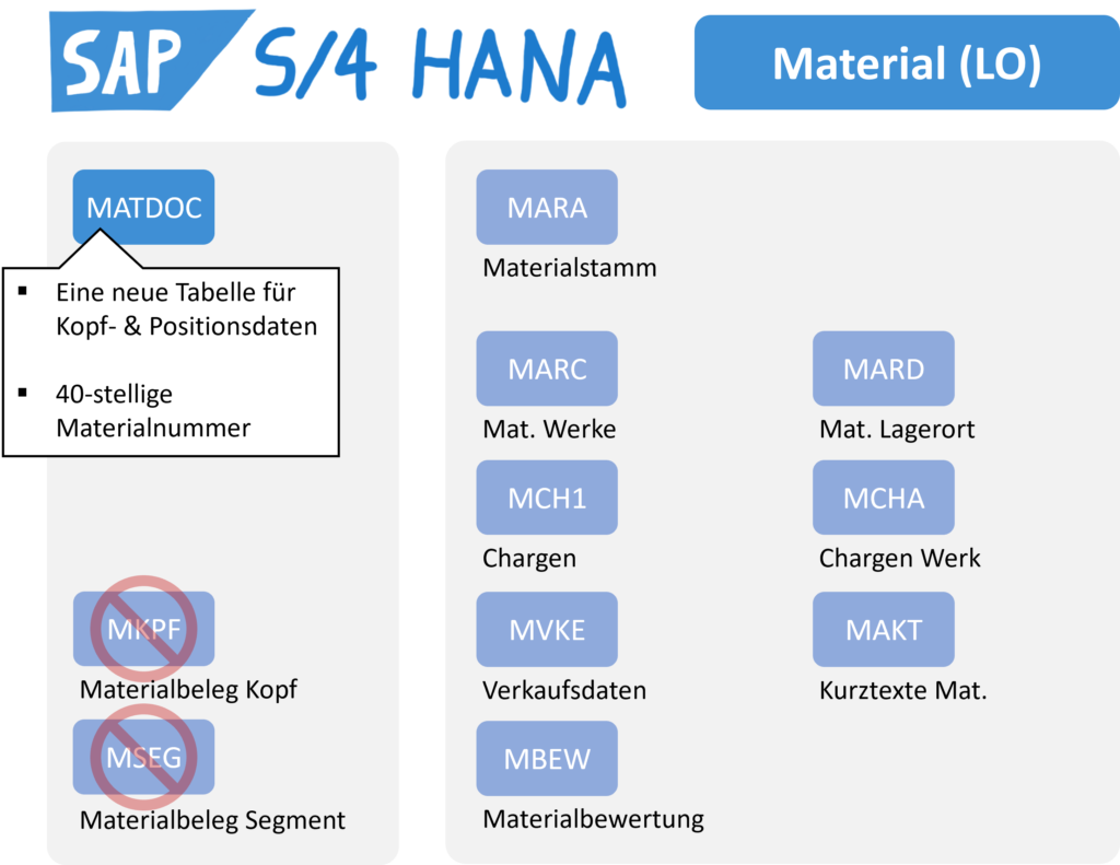 Diese Tabellen ändern sich mit SAP S/4HANA - Doktor ERP
