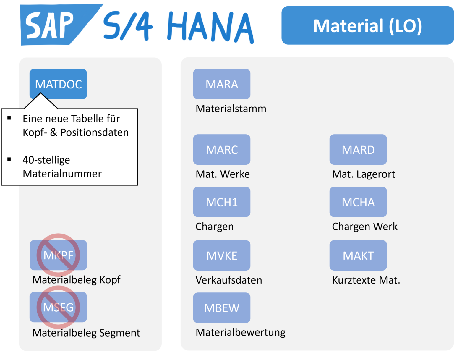 Diese Tabellen ändern sich mit SAP S/4HANA - Doktor ERP