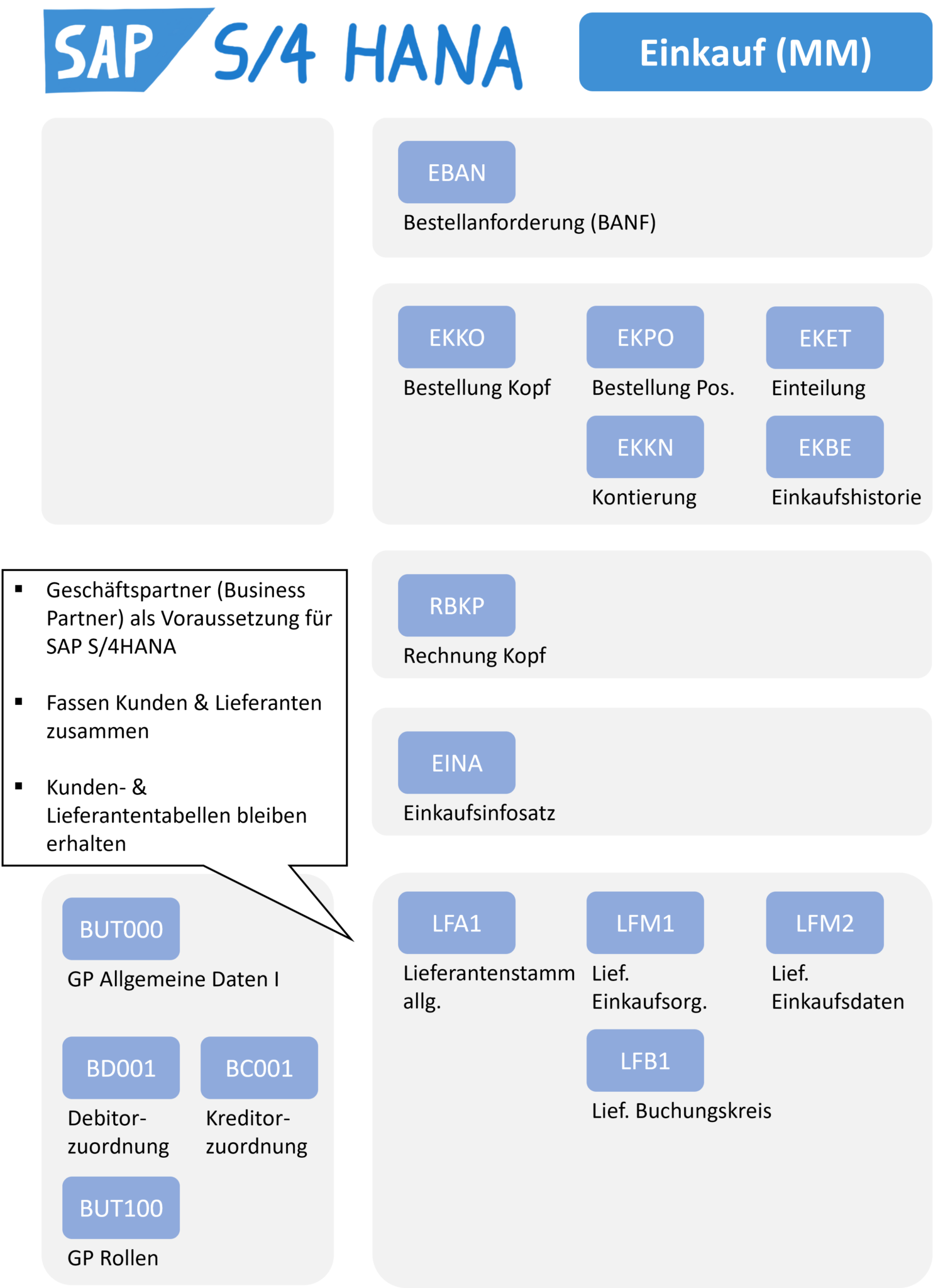 Diese Tabellen ändern sich mit SAP S/4HANA - Doktor ERP
