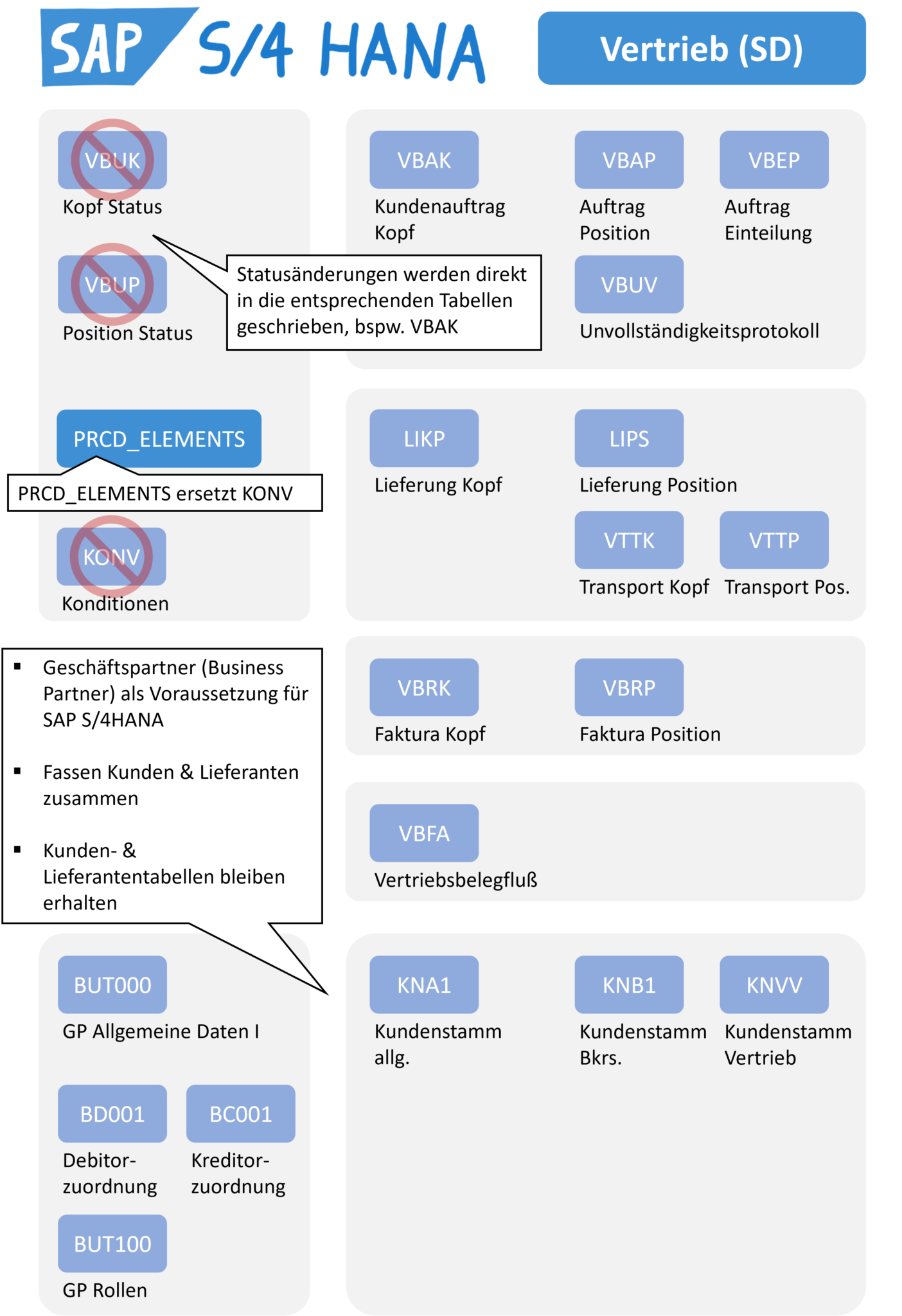 Diese Tabellen ändern sich mit SAP S/4HANA - Doktor ERP