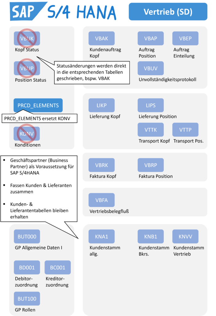 Diese Tabellen ändern sich mit SAP S/4HANA - Doktor ERP